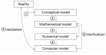 The 3 things in FE-based Geotechnical Analysis that you should know prior to validation of results